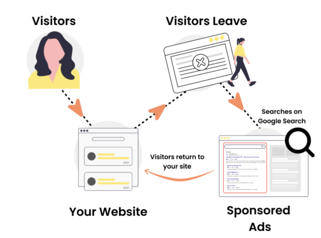 What Is Remarketing, And How Does It Work? + Examples : Mostafizur Rahman